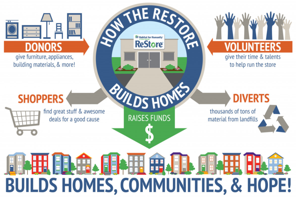 How-the-ReStore-Builds-Homes – Craig Kunce